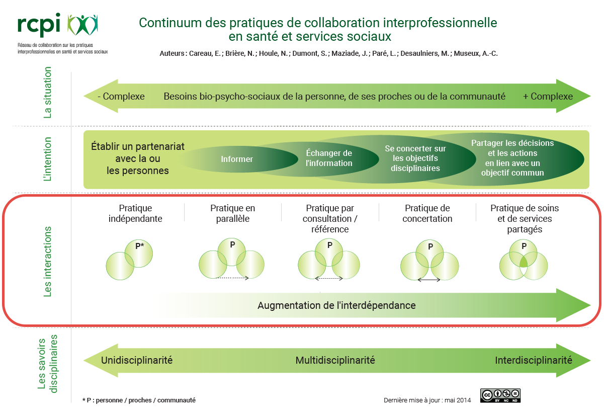Compétence – La clarification des rôles